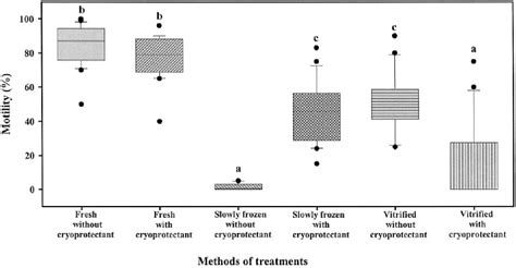 Figure 1 From Dna Integrity And Motility Of Human Spermatozoa After Standard Slow Freezing