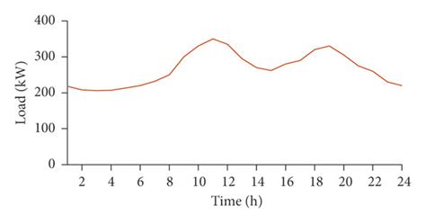 The Hourly Forecast Load Demand Curve Download High Quality