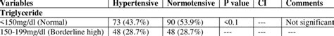 Triglyceride Profile Of The Study Populations N Download Scientific Diagram