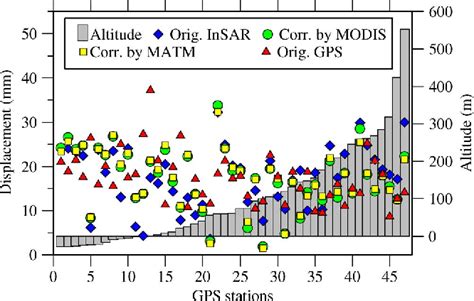 Figure 1 From Assessment Of Insar Atmospheric Correction Using Both Modis Near Infrared And