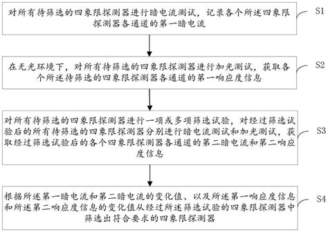 Method And System For Screening Four Quadrant Detector Eureka Patsnap