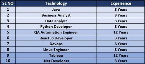 Manoj Samuel On Linkedin Hotlists Directclient Requirements C2c Vendors Usstaffing Usjobs