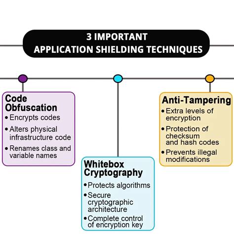 App Shielding A Guide To Protecting Apps In View Of Emerging Cybersecurity Threats Doverunner