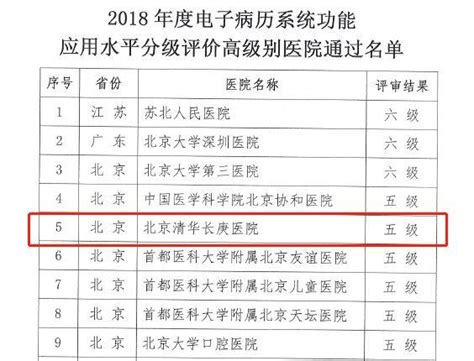 獻禮5周年 北京清華長庚醫院電子病歷系統通過國家五級評審 每日頭條