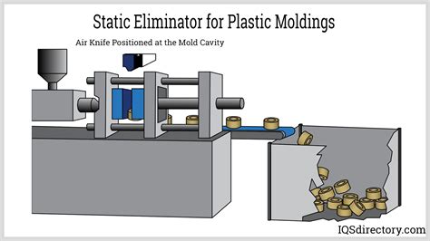 Types And Uses Of Static Eliminators