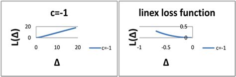 A Study On Linex Loss Function With Different Estimating Methods