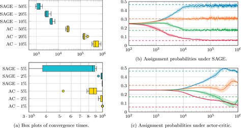 Figure 1 From Score Aware Policy Gradient Methods And Performance