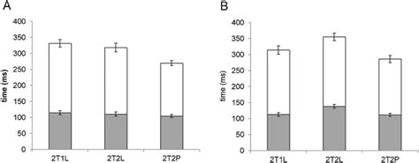 mean movement times within the first a and second b segment as a