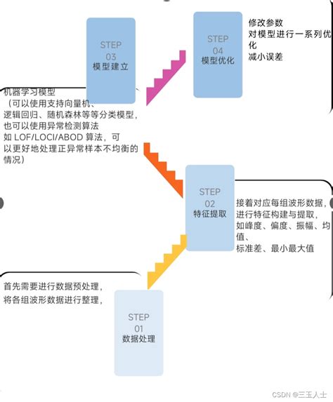 2023年天府杯a 题：震源属性识别模型构建与震级预测2023天府杯数学建模a题 Csdn博客