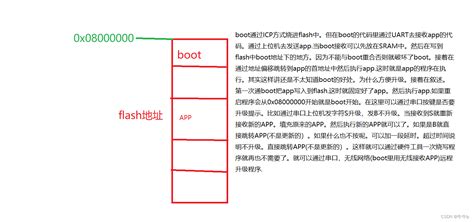 Boot模式 Flash、isp、sramotp区域 Csdn博客