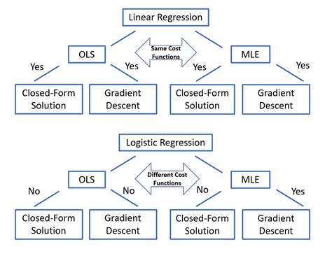 Linear Regression Vs Logistic Regression What Is The Difference By