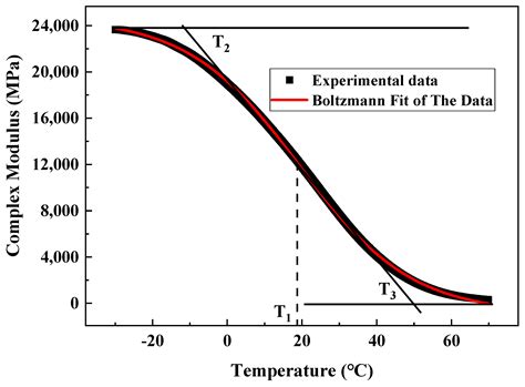Long Term Performance Evolution Of Riohtrack Pavement Surface Layer Based On Dma Method