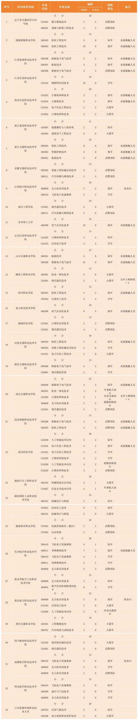 福建省2024年定向培养军士招生计划最新调整公告 华禹教育网