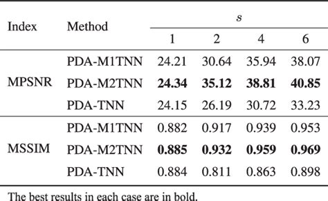 Table Vii From Multishot Compressive Hyperspectral Imaging Based On Tensor Fibered Rank