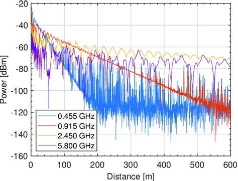 The Received Power Shown Here Is The Result Of Removed Inconsistent