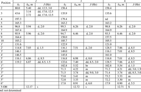 Nmr Spectral Data Of Compounds 2 4 Download Scientific Diagram