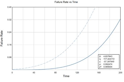 Weibull Failure Rate