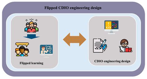 Effects Of The Use Of Cdio Engineering Design In A Flipped Programming Course On Flow Experience