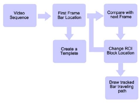 Figure 1 From Comparison Of Different Template Matching Algorithms In High Speed Sports Motion