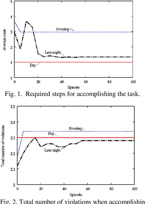 Figure 1 From A Dynamic Nurse Scheduling Using Reinforcement Learning Dealing With Various
