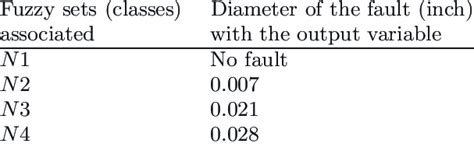 Fuzzy Sets Classes Of The Variable Output State Download Scientific Diagram