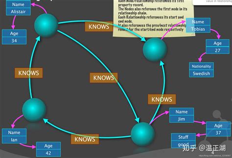 图数据库neo4j存储数据结构分析 Neo4j数据结构 Csdn博客