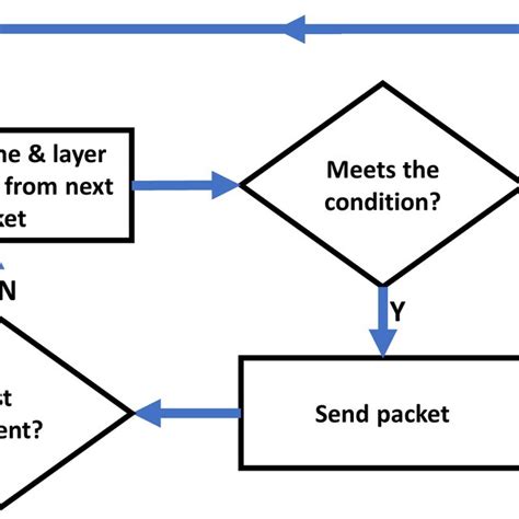 packet selection process flowchart download scientific diagram