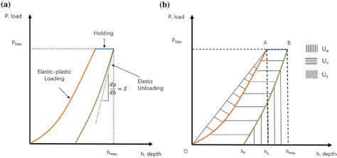 A Typical Load Displacement Curve Obtained From Nanoindentation Test Download Scientific