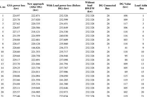 table 1 from optimal dg sizing and siting in radial system using