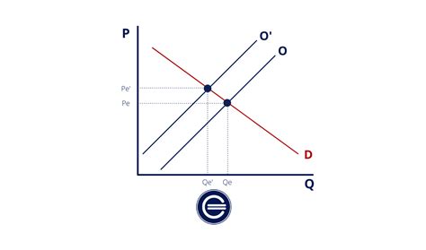 Qué es la ley de oferta y demanda Explicación gráfico y ejemplo