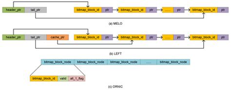 ornic a high performance rdma nic with out of order packet direct
