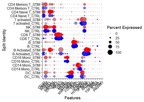 Seurat Integration Introduction