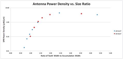14 Size Analysis Of The Spr Power Density Data From 13 Note That The