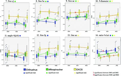 descriptive boxplots of significant variables associated with sm status