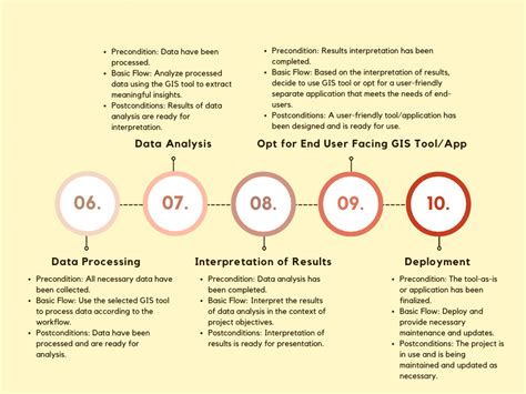 Implementing Gis Applications Ohk Consultants
