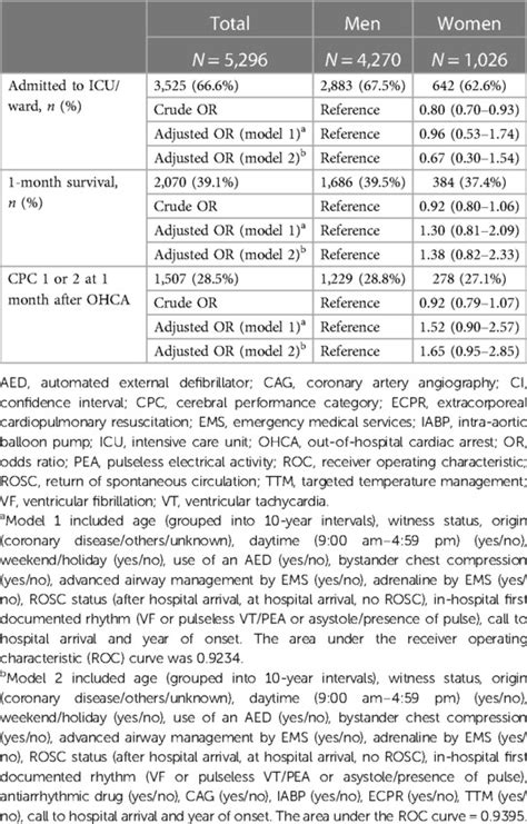 Frontiers Association Of Sex With Post Arrest Care And Outcomes After