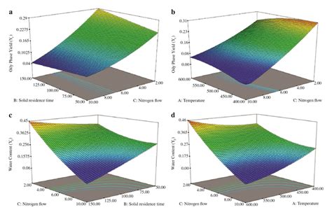 Response Surface Plot For Both Responses A Oily Phase Yield With The