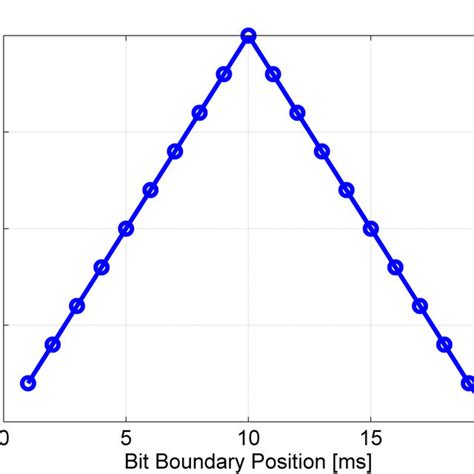 cross correlation output of one navigation data bit in ml bit