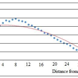 Graph Of Output Voltage Of GMR Sensors Versus Distance Position Of GMR Download Scientific