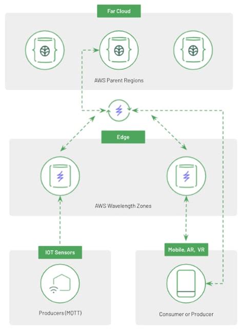 Take Advantage Of Low Latency Innovation With Mongodb Atlas Realm And