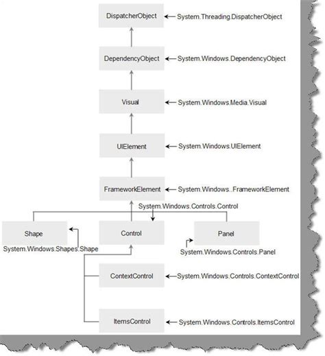 Windows Presentation Foundation Wpf Beginners Faq