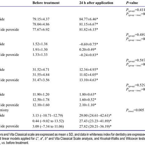 Color Parameters Vita Classical Scale And Whiteness Index For Download Scientific Diagram