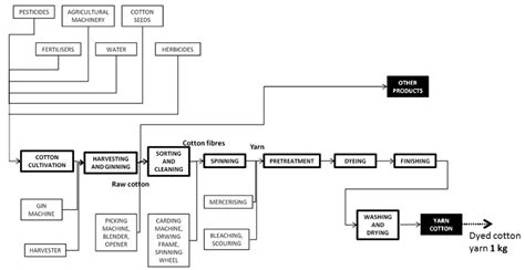 Comparative Life Cycle Assessment Of Cotton And Other Natural Fibers