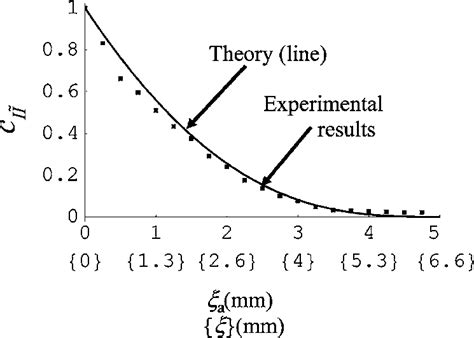 Maximum Correlation Values For System Ii The Shift Of The Input Plane