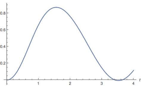 The Blue Curve On The Left Close Up On The Right Depicts The Area Of Download Scientific