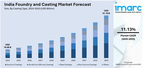 India Foundry And Casting Market 2033