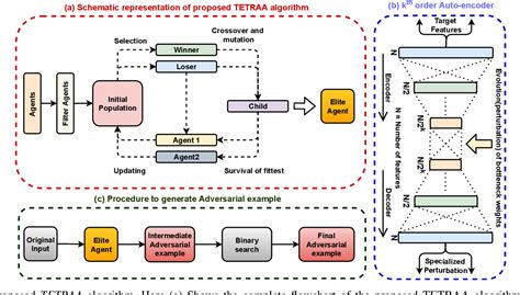 Figure 1 From Tetraa Trained And Selective Transmutation Of Encoder Based Adversarial Attack