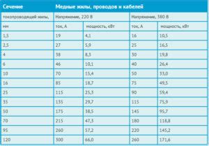 Сечение медного провода 4 мм2 - Блог компании ВОЛЬТ