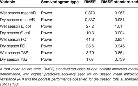 Cross Validation Results For Wet And Dry Season Semivariogram Models Download Table