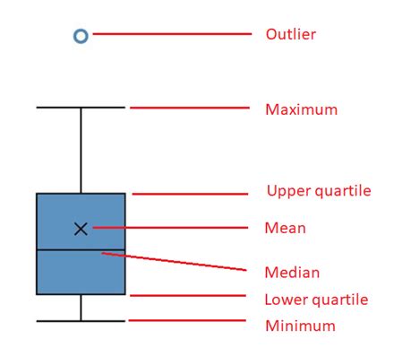Introducing The Box And Whisker Chart In Flutter Syncfusion Blogs